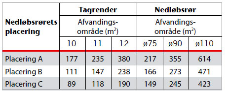 Tagrender - Produktguide - Afvandingsbehov